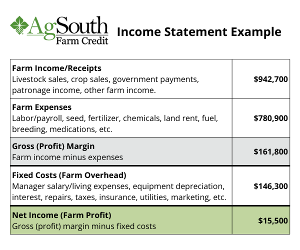Farm Income Statement Explained: How to Measure Profitability on Your ...